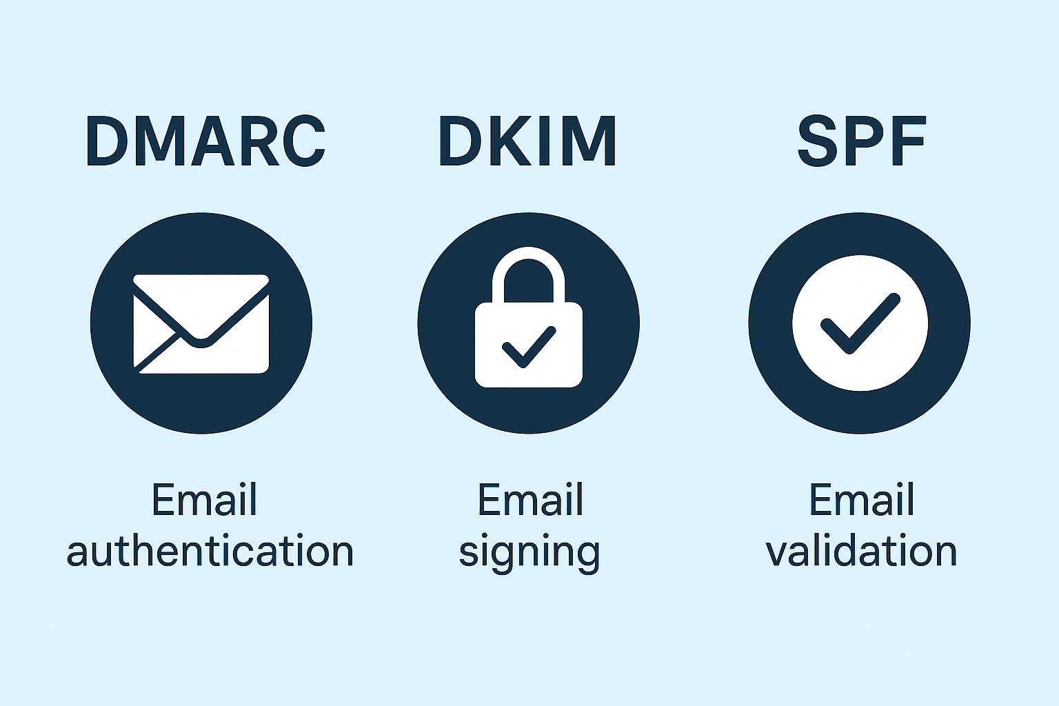 Tech Talk – What is DMARC, DKIM, SPF & Why Do I Want To Know? - TorchLight
